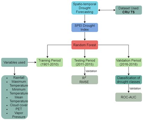Short Term Spatio Temporal Drought Forecasting Using Random Forests Model At New South Wales