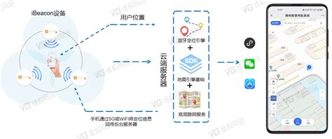 为什么室内导航一般选择蓝牙定位技术？ 维小帮