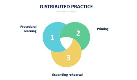 Using Distributed Practice In Online Learning Course Method