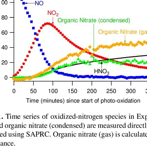 Temperature Effects On Gas Particle Partitioning Exp 2 Organics Download Scientific