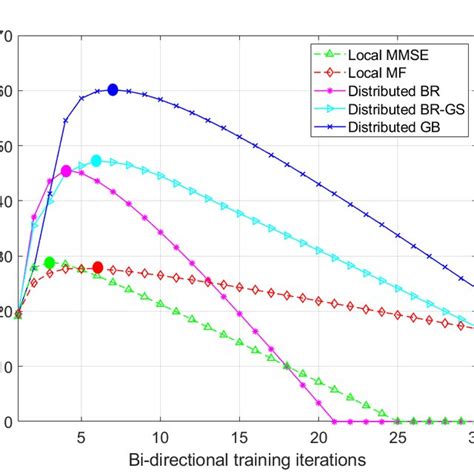 Average Sum Group Rate Versus The Number Of Bi Directional Training