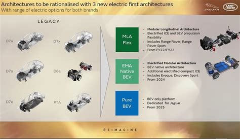 JLR Axed Electric Land Rover Jaguar On MLA Platform To Focus On Better Tech Automotive News