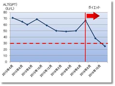 Altgptを下げたら血液検査の結果が良くなりました