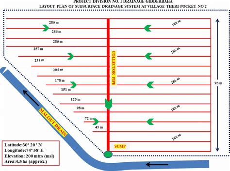 Installed Subsurface Drainage System Layout At Thehri Muktsar Download Scientific Diagram