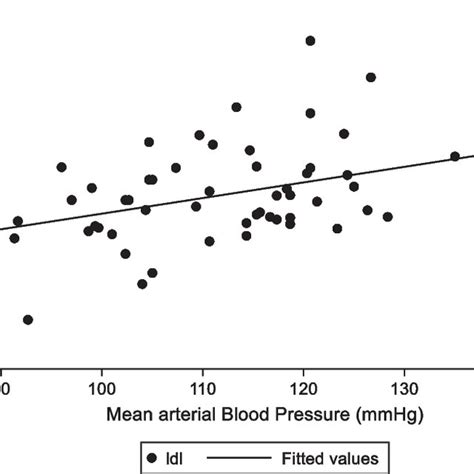 Correlation Between LDL Concentration And Mean Arterial Blood Pressure Download Scientific