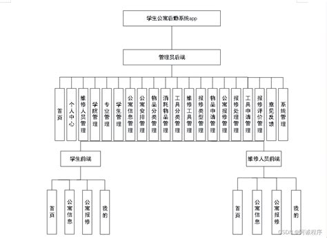 Javaphpnodejspython学生公寓报修系统【2024年毕设】 Csdn博客