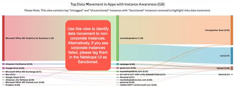 Casb Health Check Dashboard Community