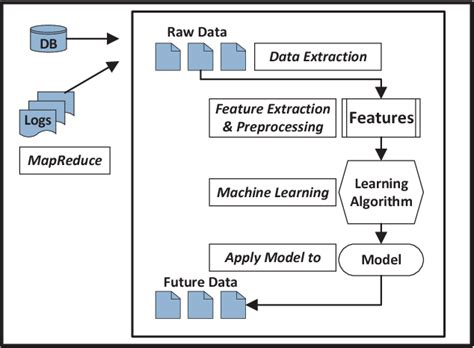 Figure 1 From A Data Driven Preprocessing Scheme On Anomaly Detection