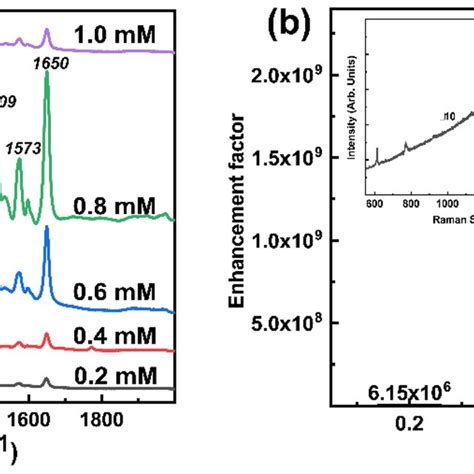 A Sers Spectra Of R6g On The Tio2 Ag8 Substrate With Varying Download Scientific Diagram