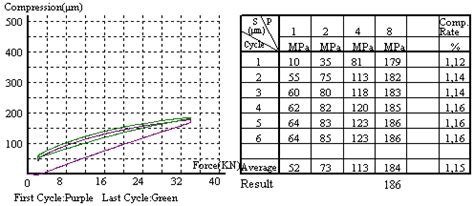 Compressibility Test For Each Pad Specimen Download Scientific Diagram