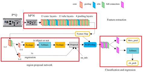 Chassis Assembly Detection And Identification Based On Deep Learning