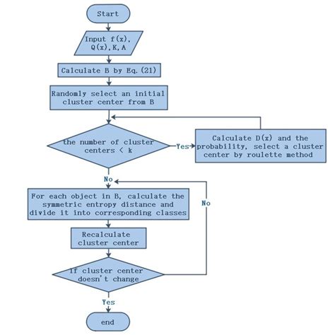 The Flow Chart Of Interval Intuitionistic Fuzzy Clustering Iifc Download Scientific Diagram