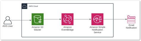 How To Connect Ec2 Instance From Aws Session Manager By Manish Jain Medium