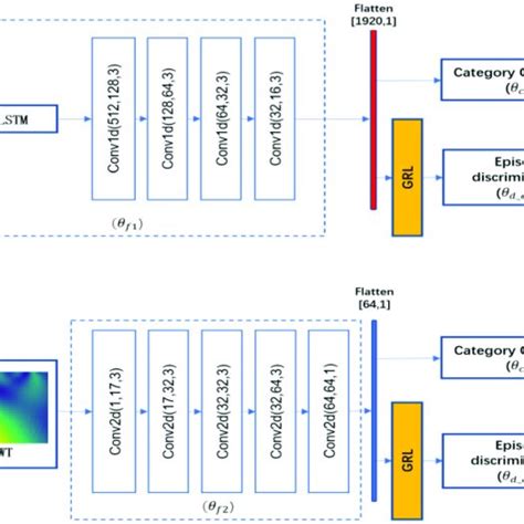 Flowchart Of The Epileptic Seizure Prediction Model A Block Diagram