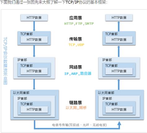 Osi 七层模型物理层、数据链路层、网络层、传输层、会话层、表示层、应用层应用层 传输层 网络层 链路层 物理层 Csdn博客