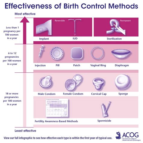 Types Of Birth Control Chart Does The Pill Affect Fertility The Dr