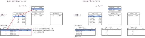 Sql Serverのインデックスの仕組みを理解する Nfig Tech Blog