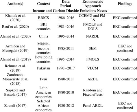 Summary Of Recent Empirical Studies Download Scientific Diagram