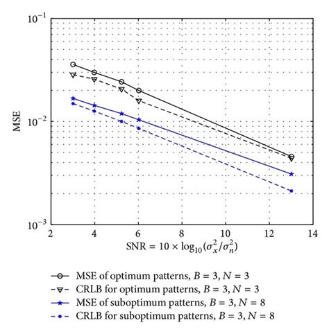 Performance Of Our Distributed Estimation Method For Gaussian Parameter Download Scientific