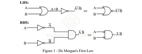 Digital Electronics DeMorgan S Theorem