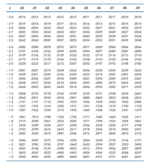 Solved Z Is A Standard Normal Random Variable The P 1 22