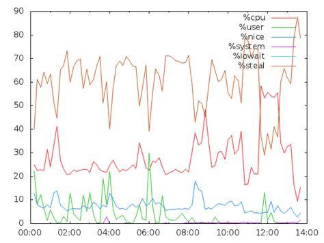 Sar Graphical Report With Gnuplot ASMCA