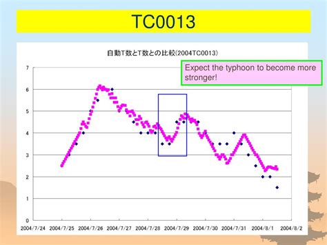 Ppt Objective Method To Determine The Typhoon Intensity Using Ir1 Images Powerpoint