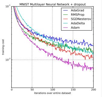 深度学习Adam优化算法简介 机器学习社区
