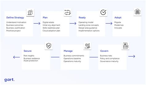 Guide To Azure Cloud Adoption Framework For Optimized Performance
