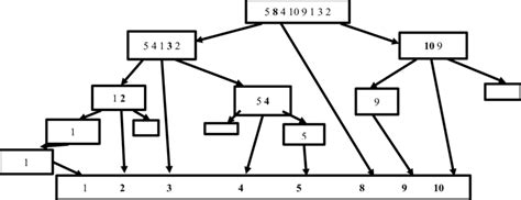 example illustrating quick sort operation a average case of quicksort