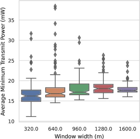 Figure 7 From Transferability Of Convolutional Neural Networks In Stationary Learning Tasks