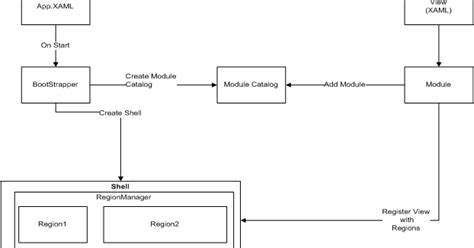 Explore The Power Of Net Silverlight And Wpf Application Development
