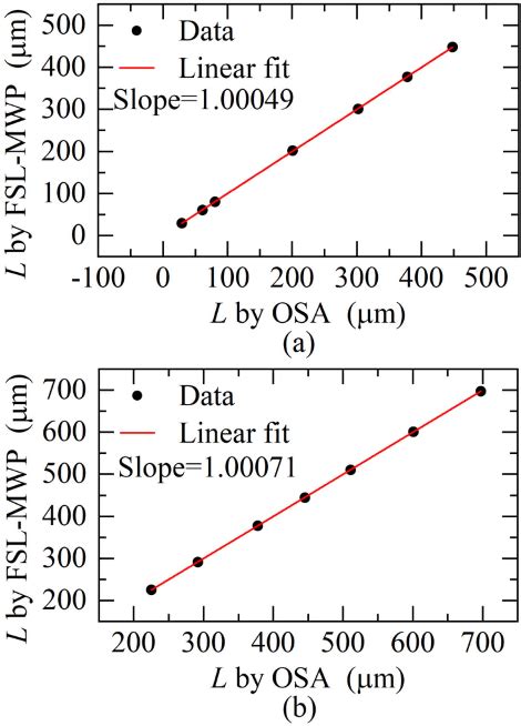 Figure 8 From Correlation Demodulation For Low Finesse Fabry Pérot Sensors Based On Microwave