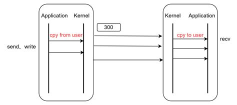 初识linux网络编程的posix Api与网络协议栈 Csdn博客 初识linux网络编程的posix Api与网络协议栈 Csdn博客