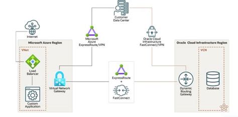Fast Track Multi Cloud Adoption With Oracle Cloud And Microsoft Azure
