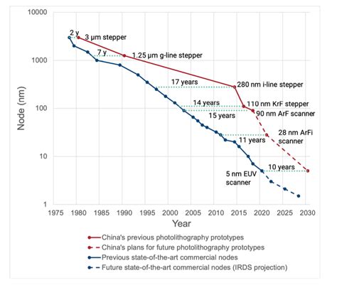 Where Is Chinas Semiconductor Industry Amidst Us Export Controls Techovedas