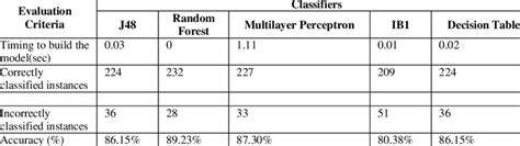 Performance Result For Classifiers Download Table