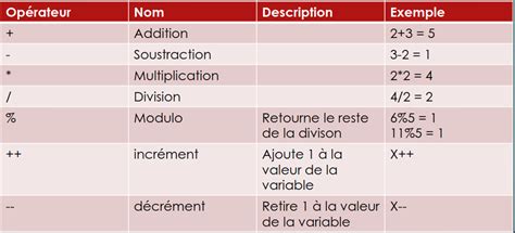 Cour Variables Opérateurs Numérique Et Types C