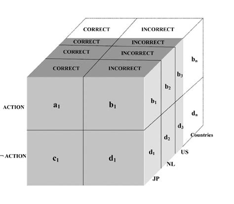 The Strategy Of Extracting Classifiers By Performance And By Country