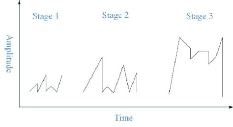 The Evolution Of An Intermittent Fault Download Scientific Diagram