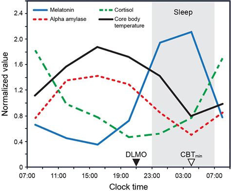 The Circadian Stimulus Oscillator Model Improvements To Kronauers
