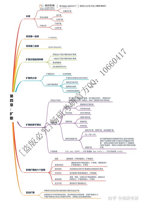 【畅研考研】材料科学基础思维导图分享 知乎