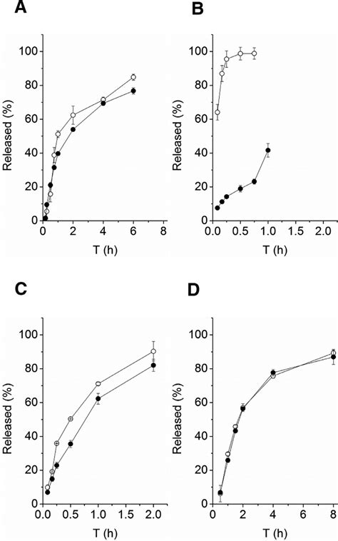 Tacrolimus Release From Lipid Based Solid Dispersions Before Open Download Scientific Diagram