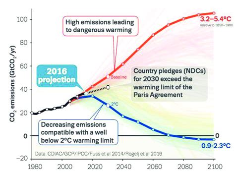 Two Possible Co2 Emission Paths Up To 2100 Global Carbon Project 2016 Download Scientific