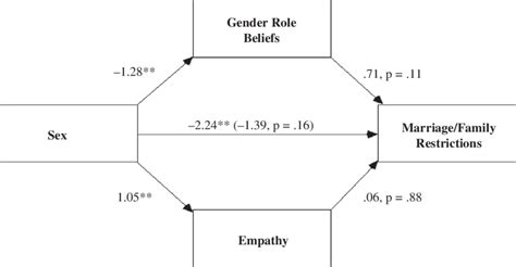 Study Multiple Mediation Model For Opposition To Same Sex Marriage Download Scientific