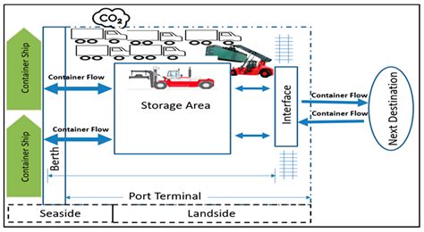 Sustainability Free Full Text Optimization Of Container Terminal