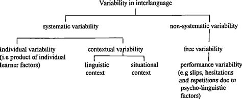 Figure 1 From Variability In Interlanguage Phonology Of Malaysian Learners Of English Semantic