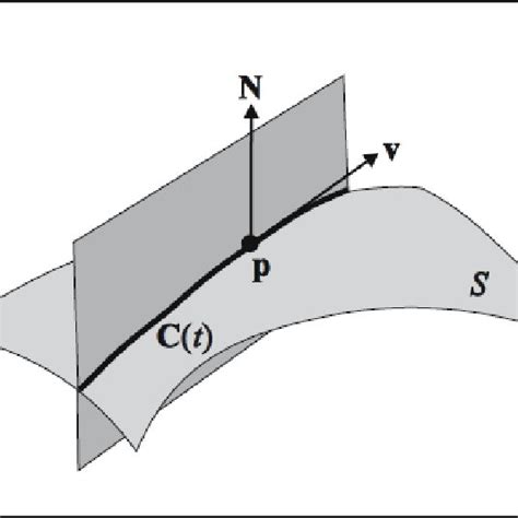 Pdf Point Cloud Pre Processing And Surface Reconstruction Based On 3d Gaussian Curvature