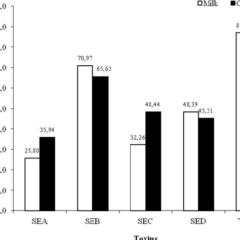 Production Of Tsst 1 And Enterotoxins By 95 Strains Of Staphylococcus Download Scientific