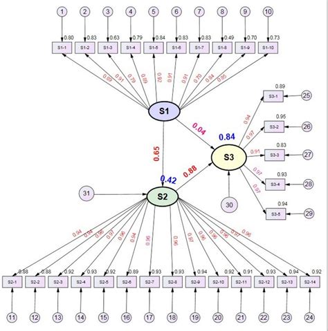 Structural Equation Model For Engineering Academic Cse Source Spss